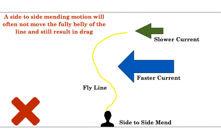 Mending Line - Fightmaster Fly Fishing Fightmaster Fly Fishing