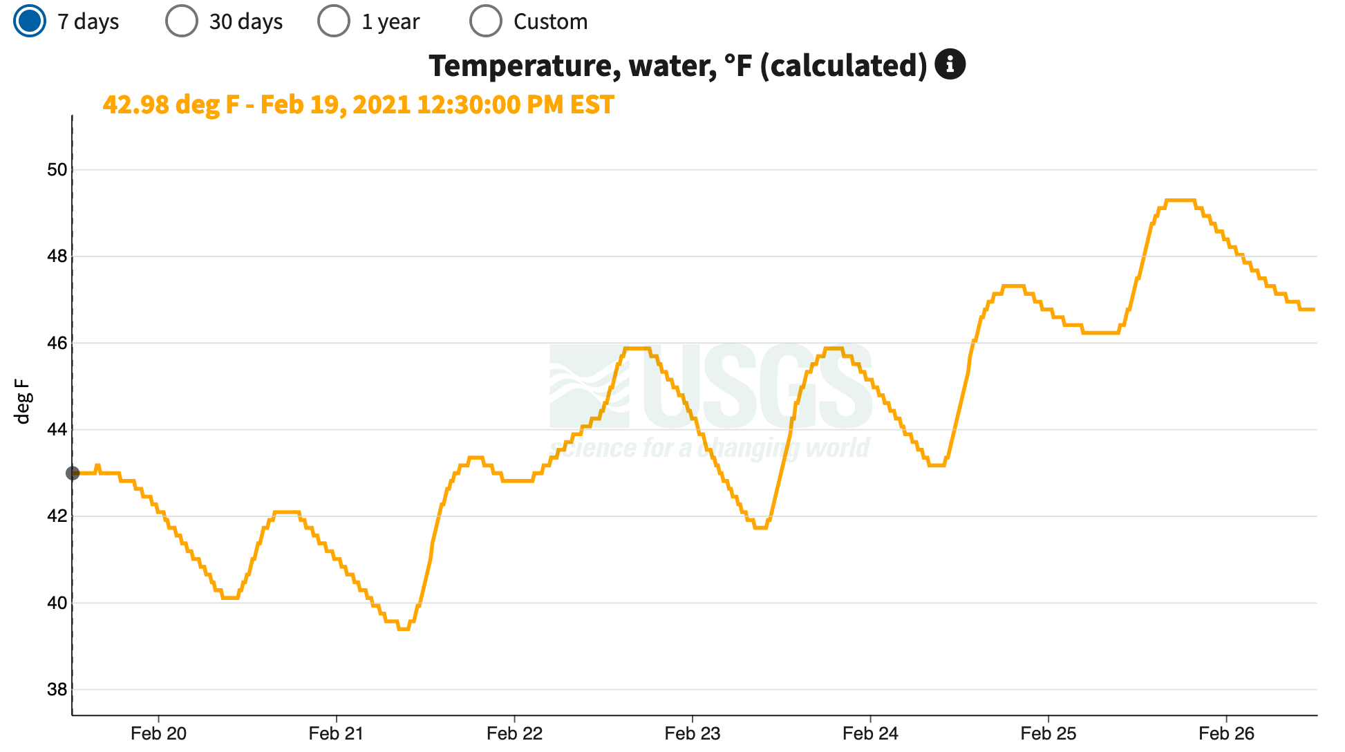 Understanding Stream Gauges - Fightmaster Fly Fishing