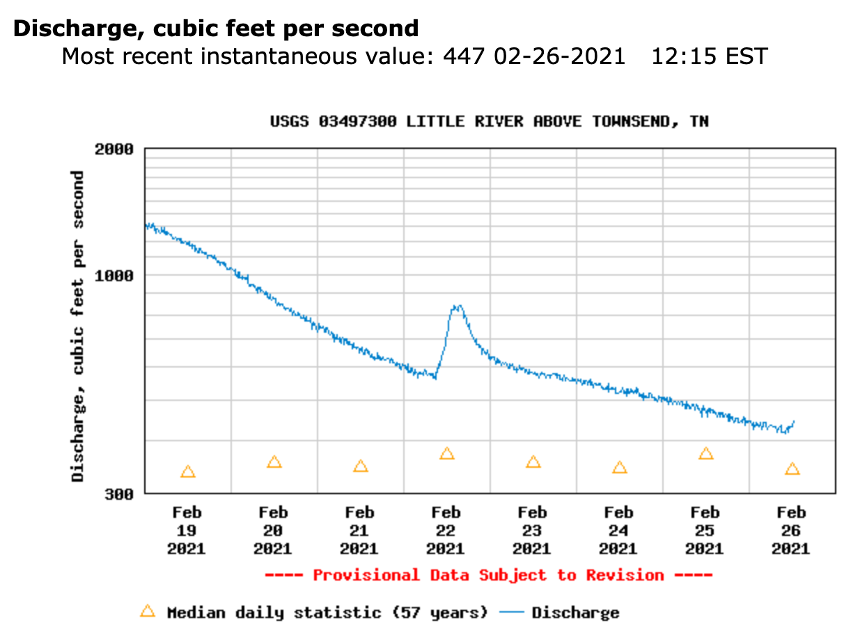 Understanding Stream Gauges - Fightmaster Fly Fishing